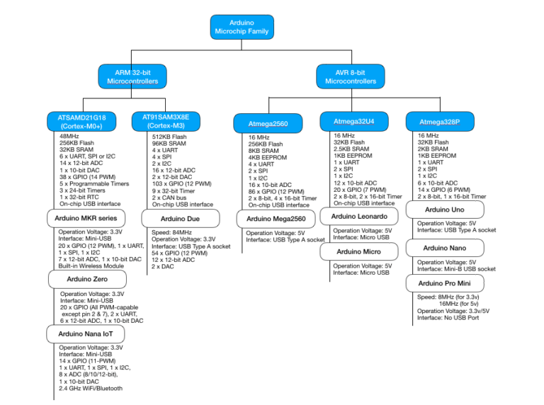 Do you know Arduino? – Arduino boards and MCUs – E-Tinkers