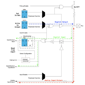 ATtiny3227 AVR Programming – GPIO – E-Tinkers