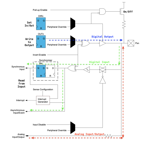 ATtiny3227 AVR Programming – GPIO – E-Tinkers