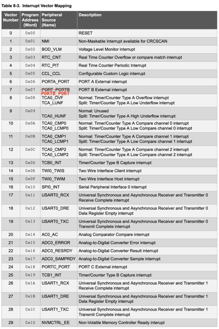 Attiny3227 Avr Programming Interrupt E Tinkers